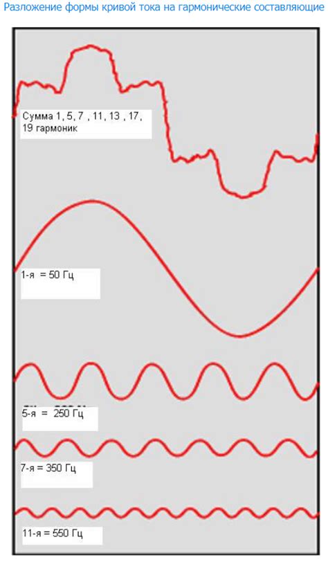 Python Разложить в ряд Фурье функцию заданную таблично и построить график нескольких