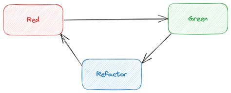 learning test driven development