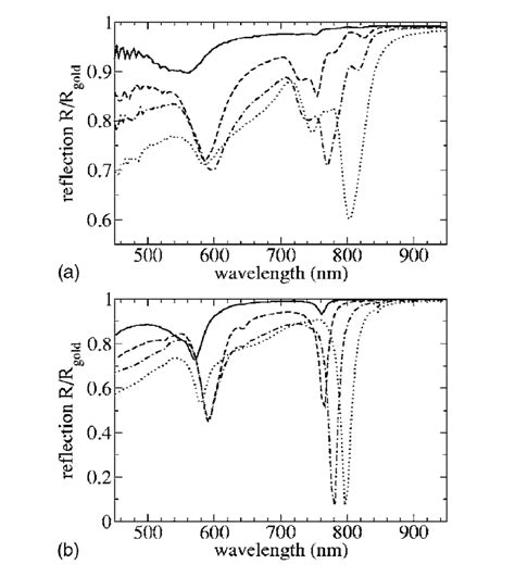 17 A Measured And B Calculated Reection Spectra Of Particle Arrays Download Scientific