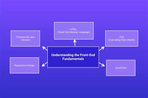 Top Front End Programming Languages In Career Oriented