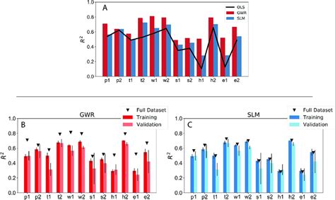 A Comparison Of The Performance Between The Spatial Regression Download Scientific Diagram
