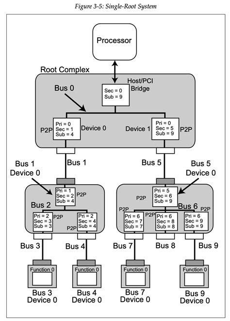 Pcie Peripheral Component Interconnect Express 分析 杰哥的知识库