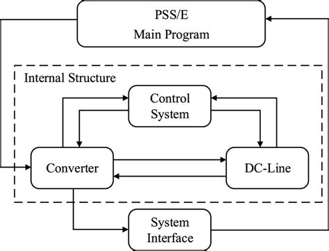 Diagram Of The Modeling Of An Mmc Hvdc System Download Scientific Diagram