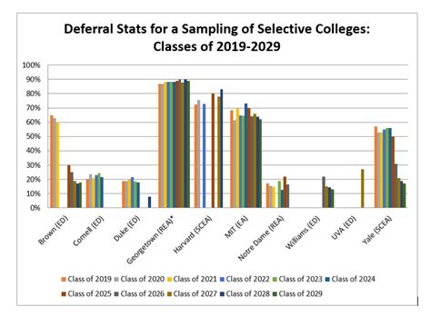 Early Admissions Trends For The Class Of 2029 Collegiate Gateway