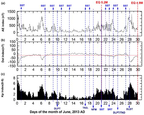 Variations In The A Ae Index B Dst Index And C Kp Index For The Download Scientific