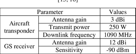 Table 1 From Aircraft Position Estimation Comparison Of Multilateration System Lateration