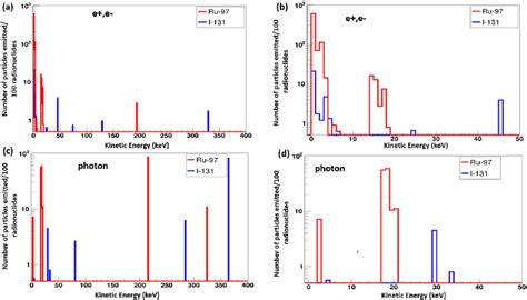 Figure 1 From Application Of Geant4 Dna For Simulating Water Radiolysis