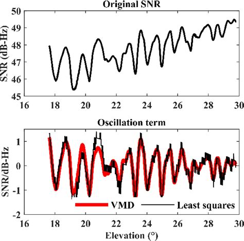 Figure 2 From Gnss Ir Model Of Sea Level Height Estimation Combining Variational Mode