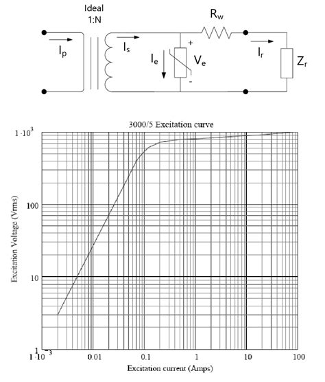 Typical Ct Equivalent Circuit And Ct Excitation Curve Download
