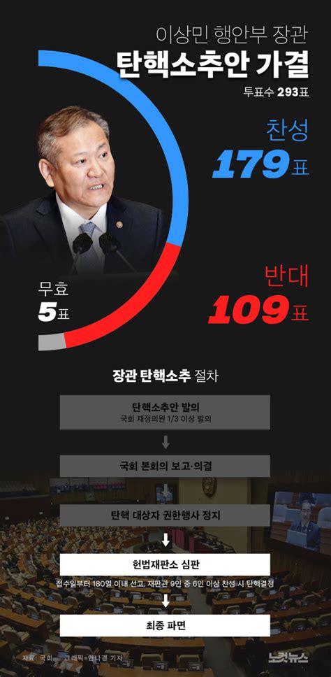 헌재 이상민 장관 탄핵소추 의결서 접수