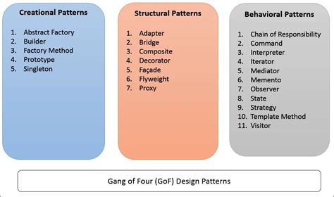 Unlock Design Mastery The Essential Top 10 Gof Patterns You Cant Afford To Miss By Rajneesh