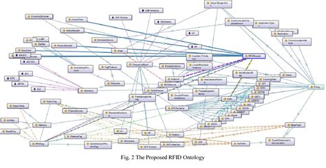 Figure 2 From Abstract—radio Frequency Identification Rfid Has Become