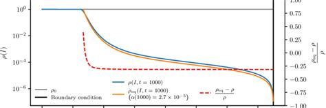 Initial Uniform Distribution For The Simulation Shown In Fig 1 After