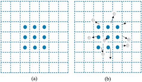 Illustration Of Sampling Locations In 3×3 Traditional And Deformable