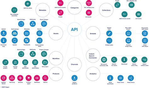 Digital Asset Management Api Acquia
