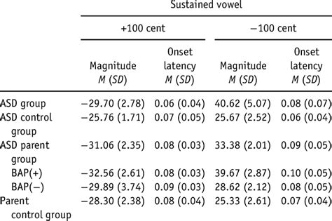 Mean And Sd Of Vocal Responses During The Sustained Vowel Task