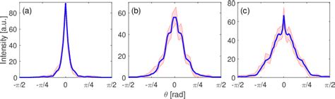 Figure 2 From Observation Of Quantum Interferences Via Light Induced Conical Intersections In