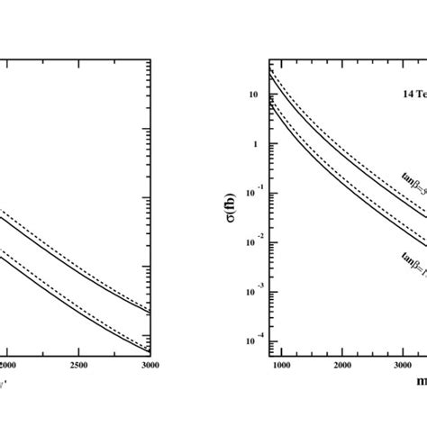The Total Cross Section Distribution For Process Pp → W ′ → Hw → B