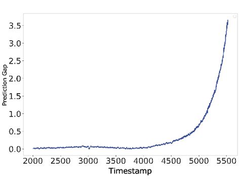 Figure 3 From Towards The Security Of Ai Enabled Uav Anomaly Detection Semantic Scholar
