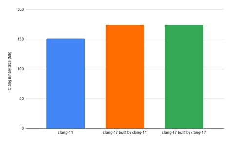 How Long Does It Take To Compile Llvm 17 On A Raspberry Pi 4 Neil Henning