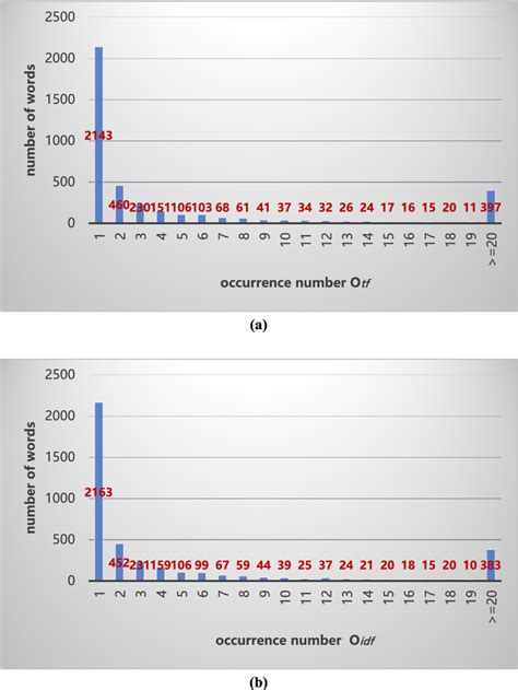 Descriptive Statistics Of Words A Term Frequency Tf Distribution