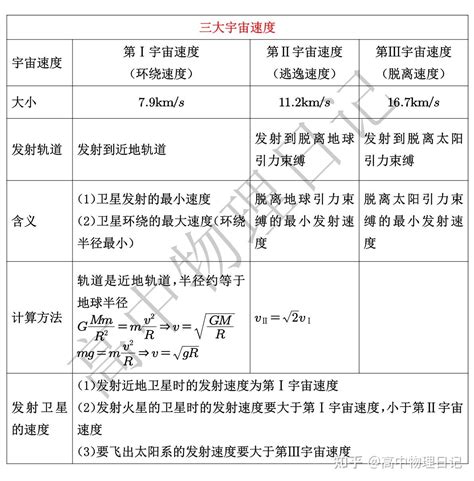 万有引力与航天独家整理12种题型 知乎