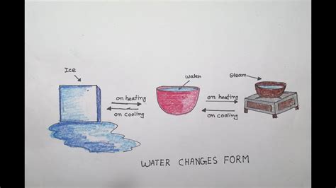 Solid Liquid Gas Drawing Easy At Roger Monday Blog