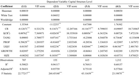 Regression Results Of Credit Rating On Capital Structure Level Download Scientific Diagram