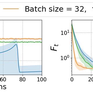 Average Of Runs Of RR SGD On Logistic Regression With Nonconvex