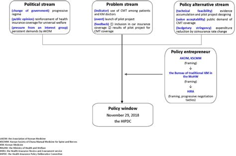 The Analysis Of Process Of Cmt Insurance Coverage Based On Zahariadis Download Scientific