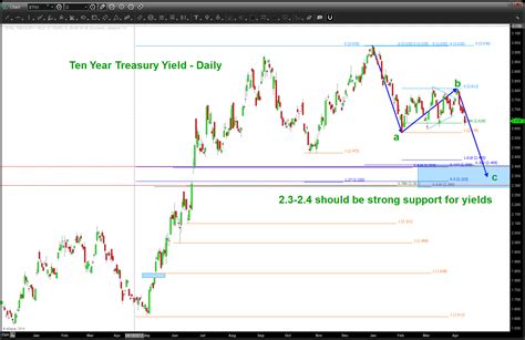 Ten Year Treasury Yield Update Bart S Charts
