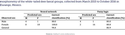 Observed Sex By Amplification Of The SRY Gene Marker From Faecal DNA Download Scientific