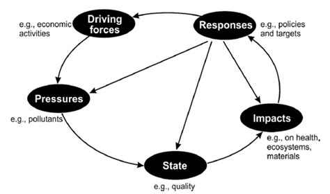 2 The Dpsir Framework Download Scientific Diagram