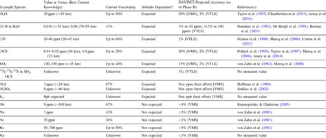 Selected Subset Of Species Measured By Vms And Vtls Download Scientific Diagram
