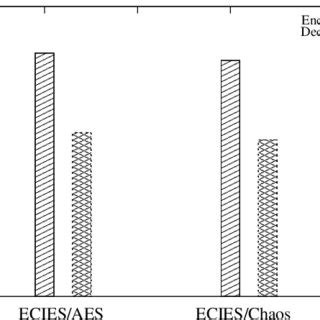 Execution Time For Encrypt Decrypt 1 Byte Download Scientific Diagram