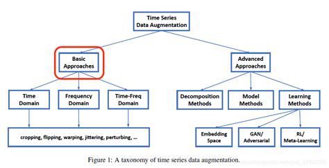 Augmentation Of Time Series Data Hyeongyulog