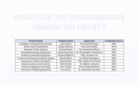 Exploring The Findings Of Undergraduate Capstone Project Excel