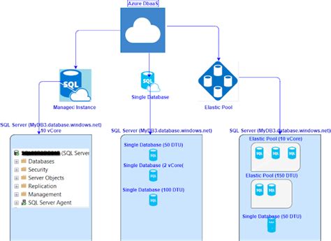 Stairway To Microsoft Azure Sql Database Part Deployment Options Sqlservercentral