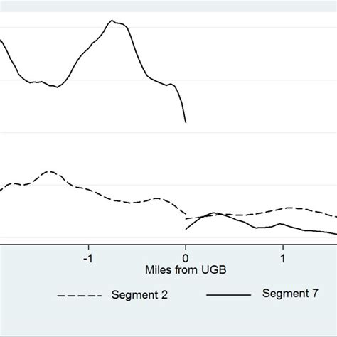 3 Local Linear Smoothing Of Land Values For Segments 2 And 7 Download Scientific Diagram