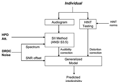 General Method To Predict Speech Perception With Hearing Protectors Download Scientific Diagram