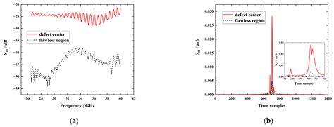 Quantitative Visualization Of Buried Defects In Gfrp Via Microwave Reflectometry