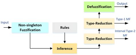 Non Singleton Type 3 Fuzzy Approach For Flowmeter Fault Detection