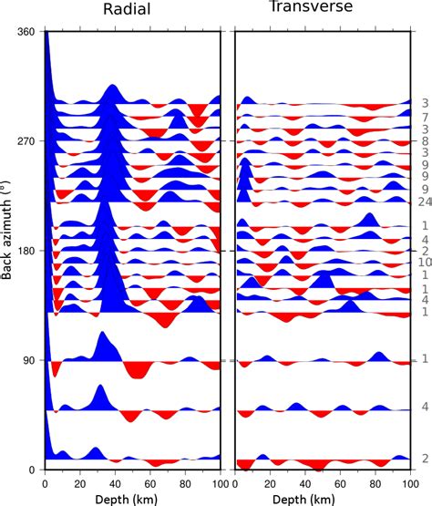 Example Of Stacked Receiver Functions Represented By Back Azimuth Bins