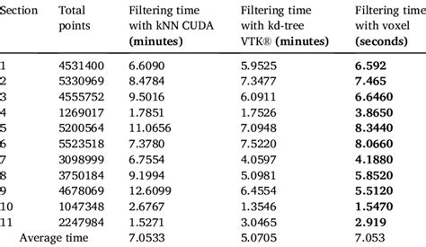 Time Of The Algorithm Using Knn Cuda And Kd Tree Download Scientific Diagram