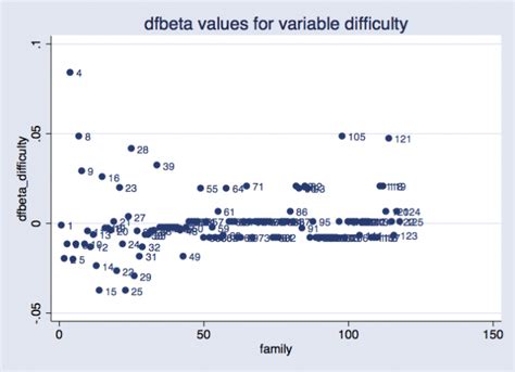 Using Resampling Methods To Detect Influential Points The Stata Blog