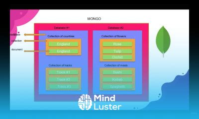 Learn 2 What Is MongoDB MongoDB Mongoose Nosql Tutorial For Beginners