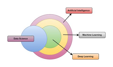 Ai Vs Ml Vs Dl Vs Ds Differences By Tejasri Masina Ai Advances