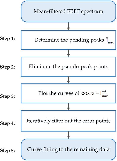 Figure 5 From Parametric Decomposition Of Pulsed Lidar Signals With Noise Corruption Using Frft