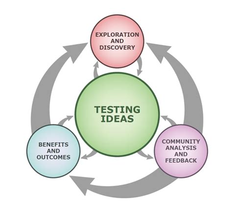 Dynamic Process What Is Science About Science Home Diagram