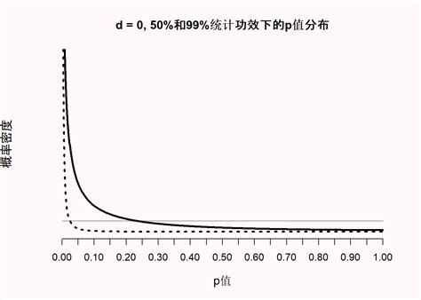 Improving Your Statistical Inferences 使用 p值进行假设检验